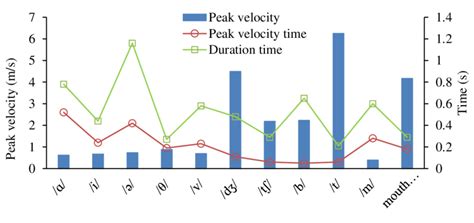 Maximum Velocity Evolution Over Time And The Determination Of Peak Download Scientific Diagram