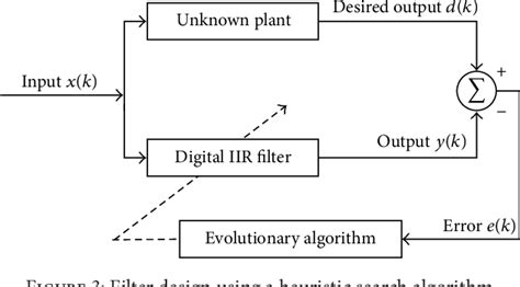 Figure 3 From An Improved Teaching Learning Based Optimization With Differential Learning And