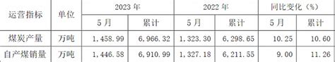 陕西煤业：前5月煤炭产量累计696632万吨，同比上涨106界面新闻 · 快讯