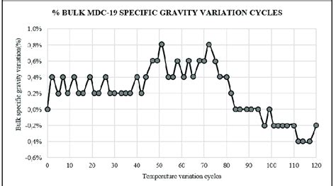 Percentage Of Variation Of The Specific Gravity Bulk Gmb Of The Asphalt