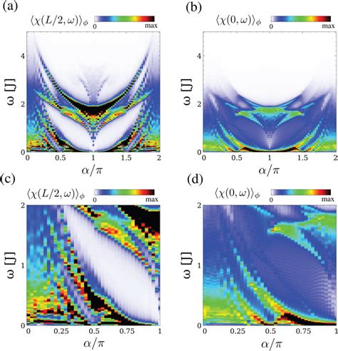 A D Dynamical Structure Factor χ ω Eq 2 Averaged Over φ For A