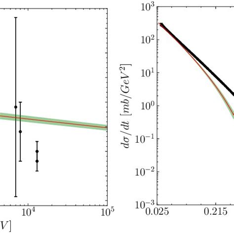 Predictions For The ρ Parameter Left Panel And For The Differential Download Scientific