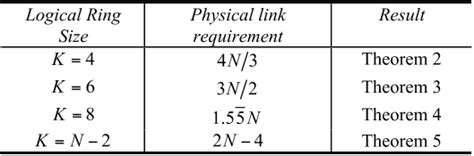 Open Access Designing Physical Topologies That Enable Survivable