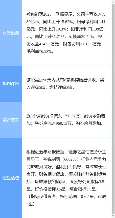 羚锐制药涨628，开源证券一周前给出“买入”评级投资数据信息