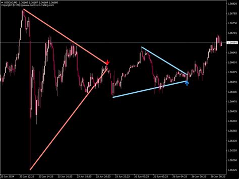 PZ Pennants Indicator Great MT4 Indicators Mq4 Or Ex4 Best MetaTrader Indicators
