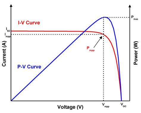 A Novel Pv Array Reconfiguration Algorithm Approach To Optimising Power