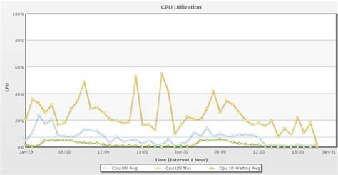 Configure EasyHA To Monitor Linux Unix System Performance