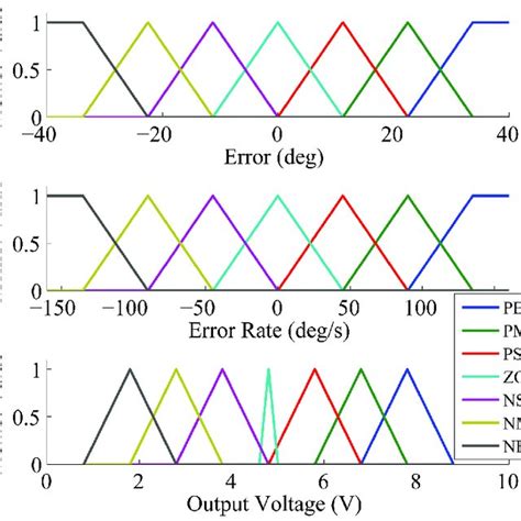 Fuzzy Membership Functions For Inputoutput Variables Download