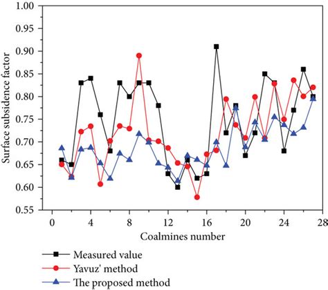 Comparison Of The Calculated And Measured Value Of Surface Subsidence