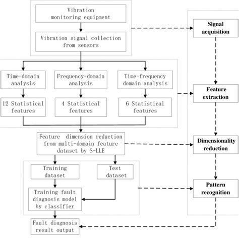 The Implementation Process And Flow Chart Of The Proposed Approach Download Scientific Diagram