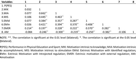 Correlational Analysis Between Performance In Physical Education And Download Table