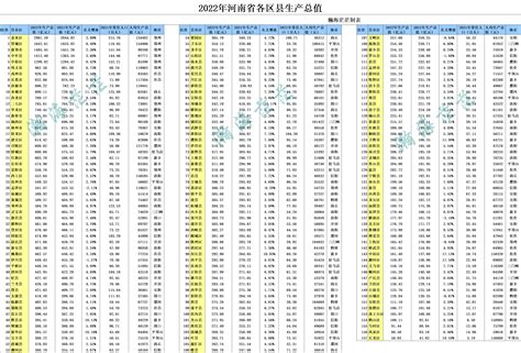 方舆 经济地理 2022年河南省157个区县生产总值，金水区总量大，鹤山区人均第一 Powered By Phpwind