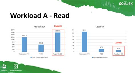 GO JEK S Performance Benchmarking Of CockroachDB TiDB YugabyteDB On