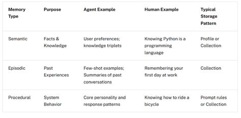 Long Term Memory In Ai Agents A Structured Approach With Langmem Lightsong 博客园