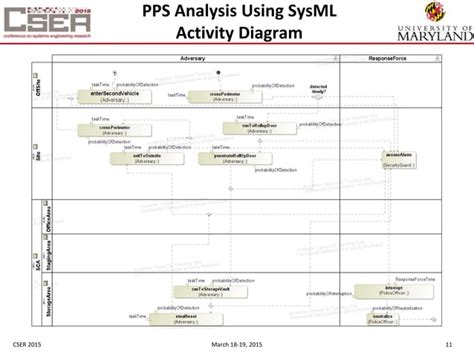 Paper 35using Sysml For Model Based Vulnerability Assessmentsoroush