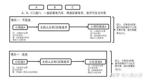 蒙提霍尔问题（又称三门问题、山羊汽车问题）的正解是什么？ 知乎