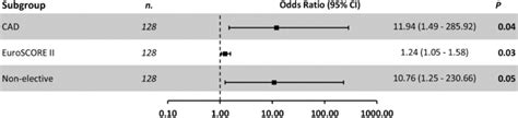 Multivariate Logistic Regression Analysis For 30 Day Mortality