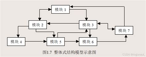 1 5 操作系统的结构模型全解（小白也能看懂） 导向式结构模型 csdn博客