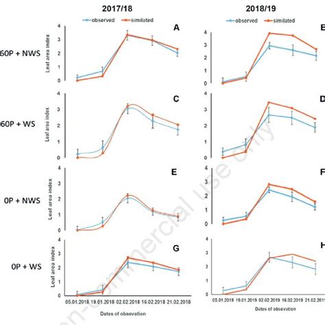 Model Calibration And Validation For Leaf Area Index Lai Of Asontem