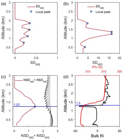 Illustration Of The Boundary Layer Height BLH Detection Algorithm