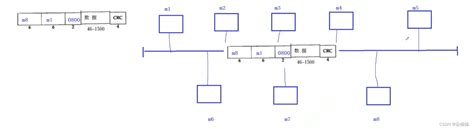 【网络层数据链路层】深入理解ip协议和mac帧协议的基本原理基于mac帧格式领会协议的语法、语义 Csdn博客