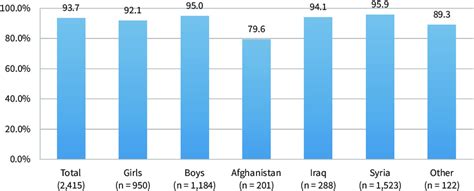 2 School Attendance In The Country Of Origin By Sex And Nationality