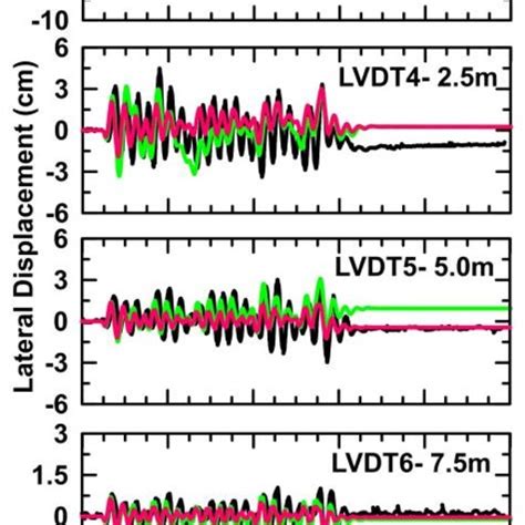 Variation Of Lateral Displacements At Different Depths Download
