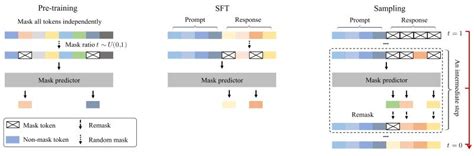 Llada Large Language Diffusion Models The Cross Pollination Of Ideas… Postdata