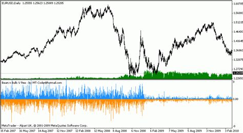 Sh Bulls N Bears Indicator For Metatrader 4