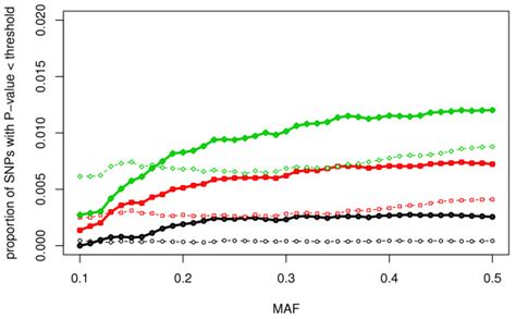 Proportion Of Snps With Significant Selection Signals Relative To All Download Scientific