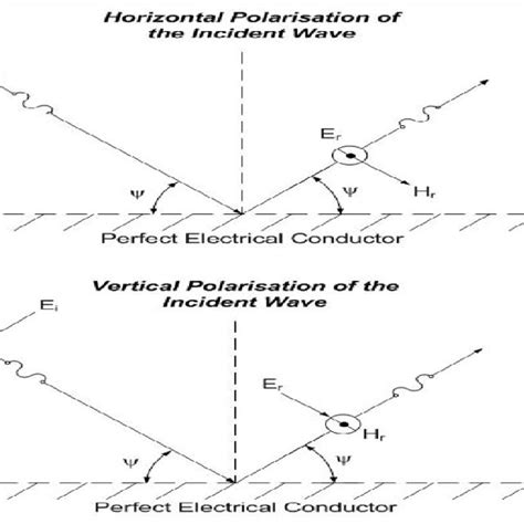 2 Uniform Plane Wave With An Oblique Incidence To A Perfect COnductor