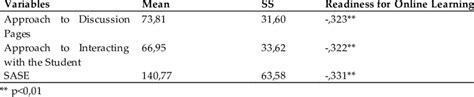 Correlation Table For Dependent And Independent Variables Download Scientific Diagram