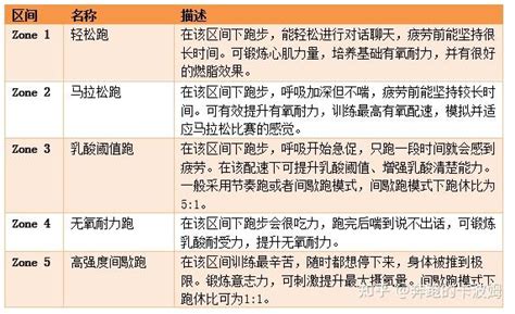 跑步应该看心率还是看配速？ 知乎