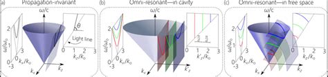 Spatio Temporal Spectral Representations Of St Wave Packets A