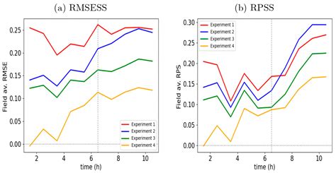 Using An Ensemble Filter To Improve The Representation Of Temporal Source Variations In A