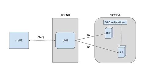 5g Sa Lab Setup Using Srsran Open5gs Core Telecomhall Forum