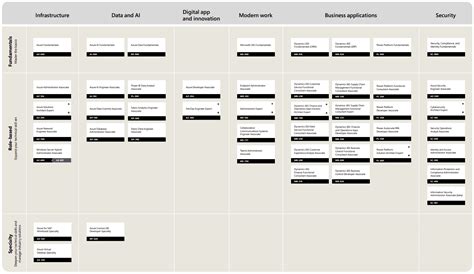 Do You Know The Relevant Microsoft And Github Certifications And Associated Exams Ssw Rules