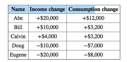 Macroeconomics Chapter 11 Homework Problems Flashcards Quizlet