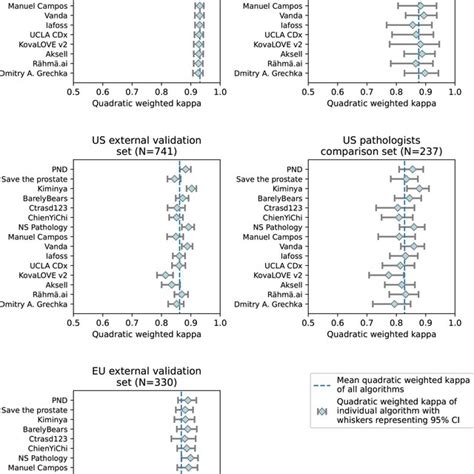 Individual Algorithms Sensitivity And Specificity For The Validation