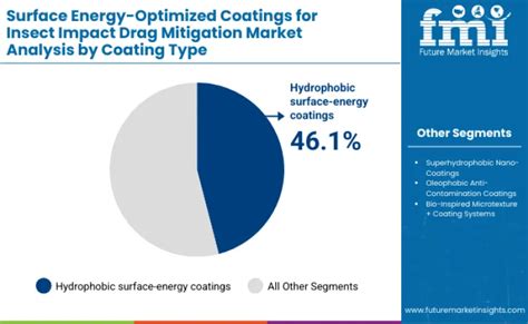 Surface Energy Optimized Coatings For Insect Impact Drag Mitigation Market