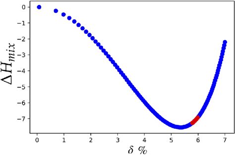 Phase Prediction Diagram Of Nbzrmo Based On The Mixing Enthalpy Δh Mix Download Scientific