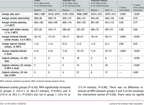 Step Count And Physical Activity Data By Study Group Download Table