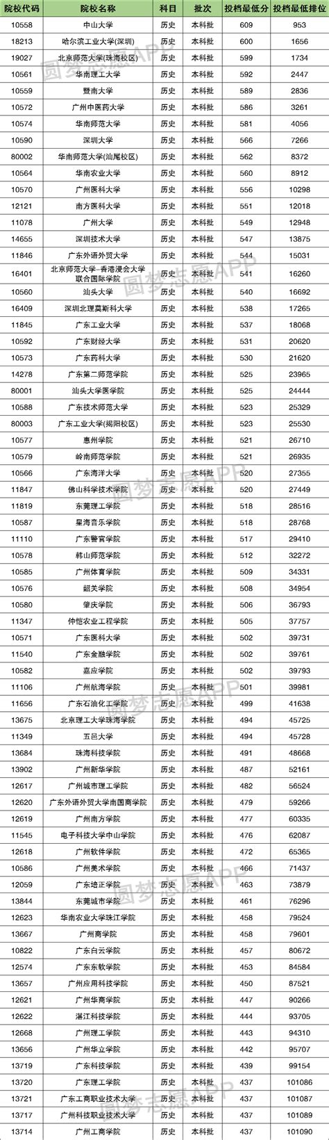 广东高考各校录取分数线一览表！2022年广东本科大学分数线及名次
