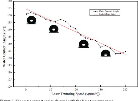 Figure 2 From Effect Of Laser Texturing Parameters On Wettability Of Nickel Surface Semantic