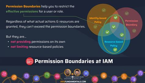 Are There Any Real Use Cases For Permission Boundaries In Iam 🤔 Its Been Around For Quite A