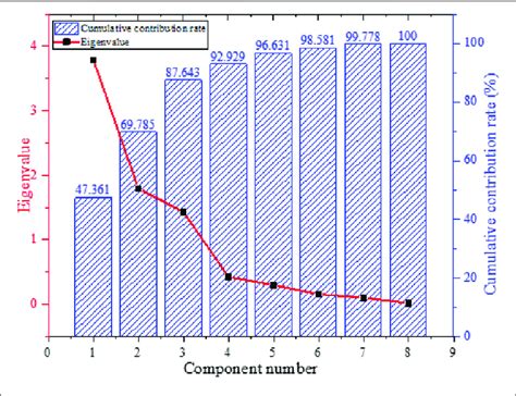 Eigenvalues Of Principal Component Analysis Download Scientific