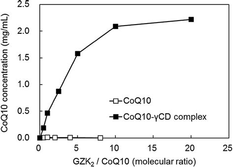 Water Solubility Enhancement Of Coq10 By The Addition Of Gzk2 To A Download Scientific Diagram