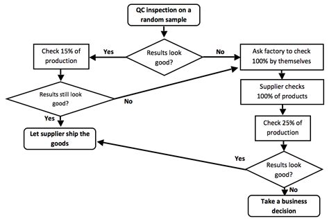 Layout Of Fabrics Quality Inspection Flow Chart Organ Vrogue Co