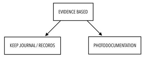 42 Presentation Analysis And Interpretation Of Data Flashcards Quizlet