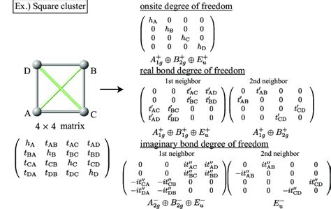 Schematic Picture Of A Four Site Square Cluster The Sixteen
